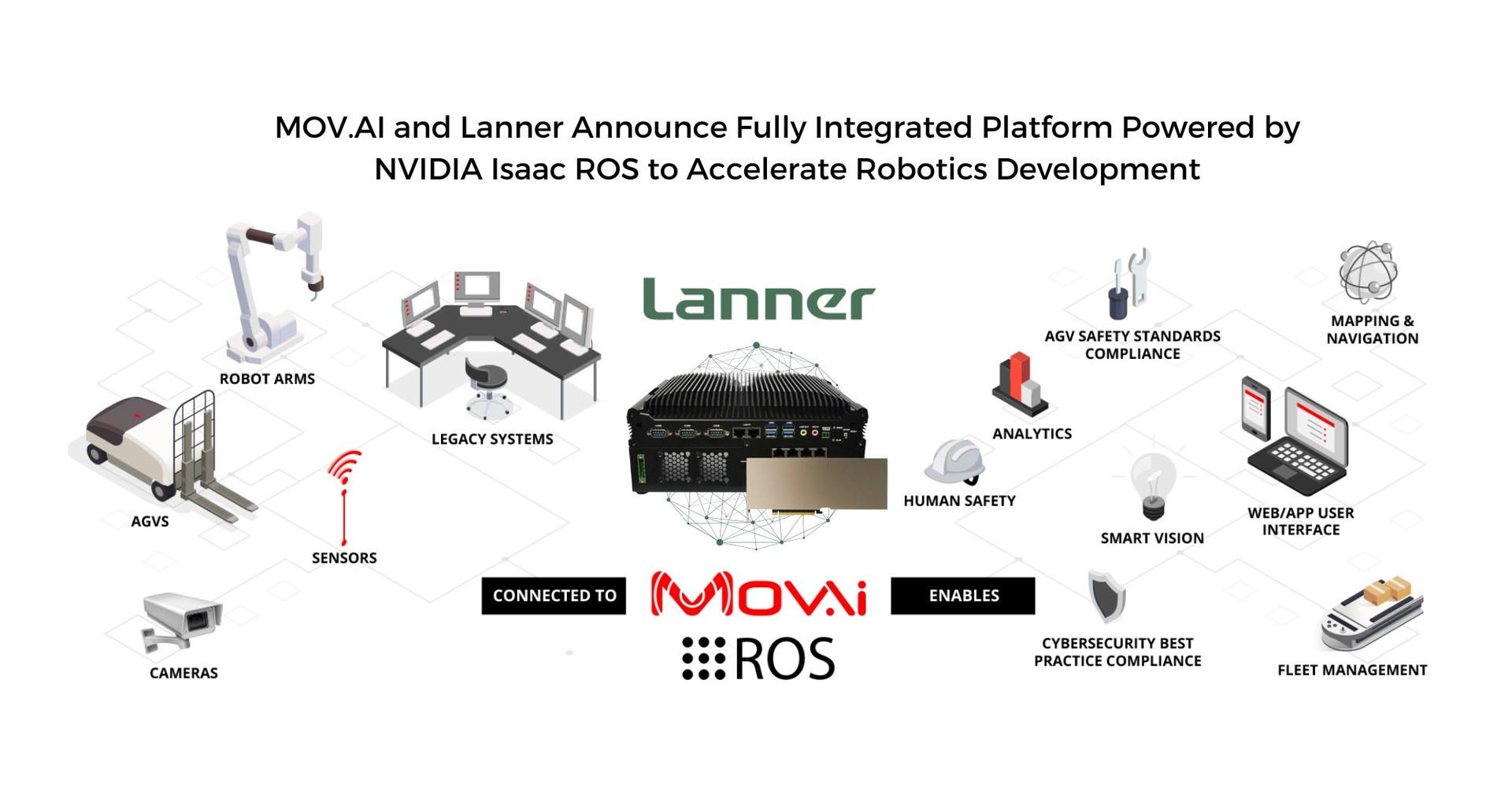 MOV.AI and Lanner Electronics Announce Fully Integrated Platform ...