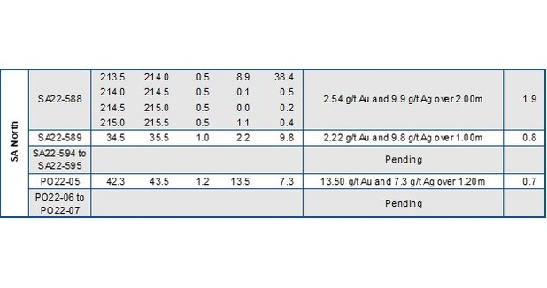 Expansion Drilling at the SW Pit Intersects 64.9 g/t Au and 87.72 g/t ...