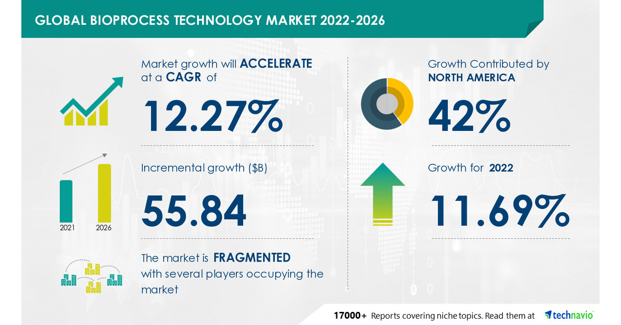 Bioprocess Technology Market to record USD 55.84 Bn growth -- Evolving ...