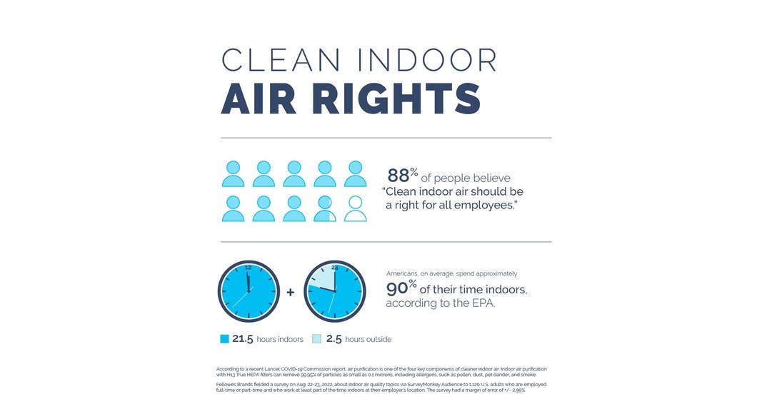 ONLY 36% OF AMERICAN WORKERS DESCRIBE THE INDOOR AIR AT THEIR WORKPLACE ...