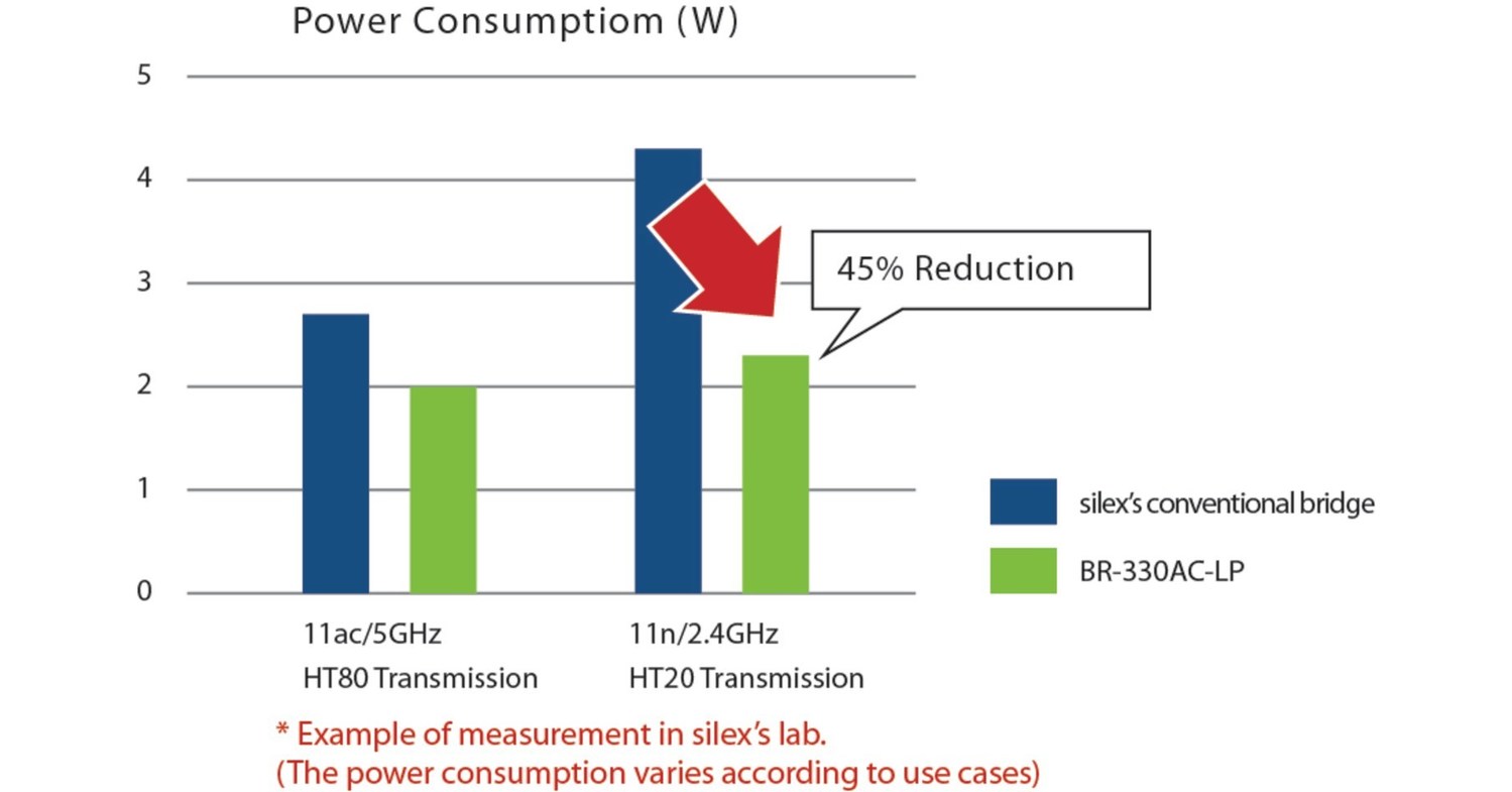 SILEX TECHNOLOGY ANNOUNCES ENTERPRISE WI-FI BRIDGE WITH THE LOWEST ...