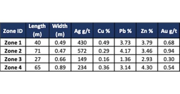 UNDERGROUND CHANNEL SAMPLING RETURNS HIGH-GRADE SILVER - GOLD RESULTS ...
