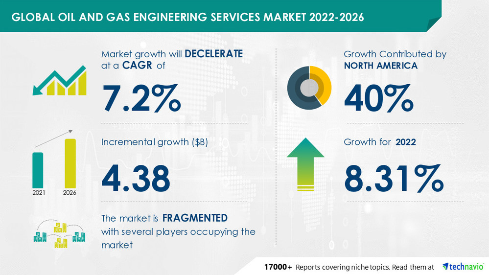 Oil And Gas Engineering Services Market Segmented by Type and Geography ...