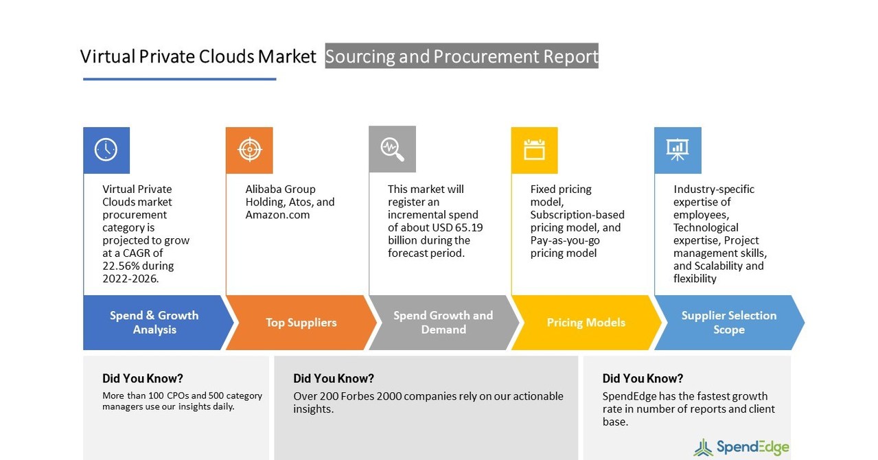 Virtual Private Clouds Procurement Category Is Projected to Grow at a CAGR of 22.56% by 2026 ...