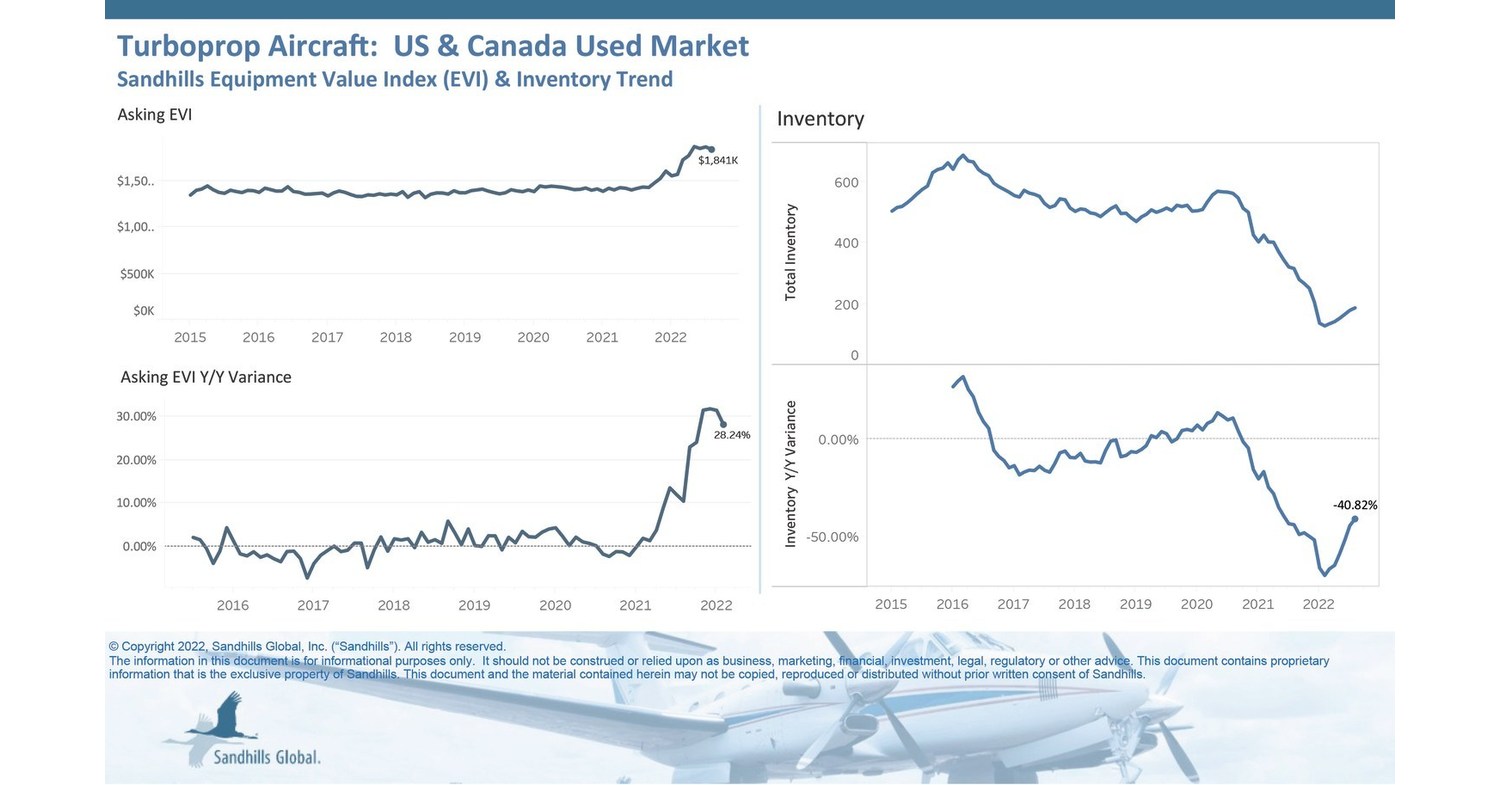 Aviation Values Show Signs of Cooling Across All Used Aircraft ...