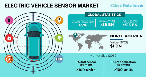 Global Electric Vehicle Sensor Market to value USD 15 Bn by 2030, Says ...