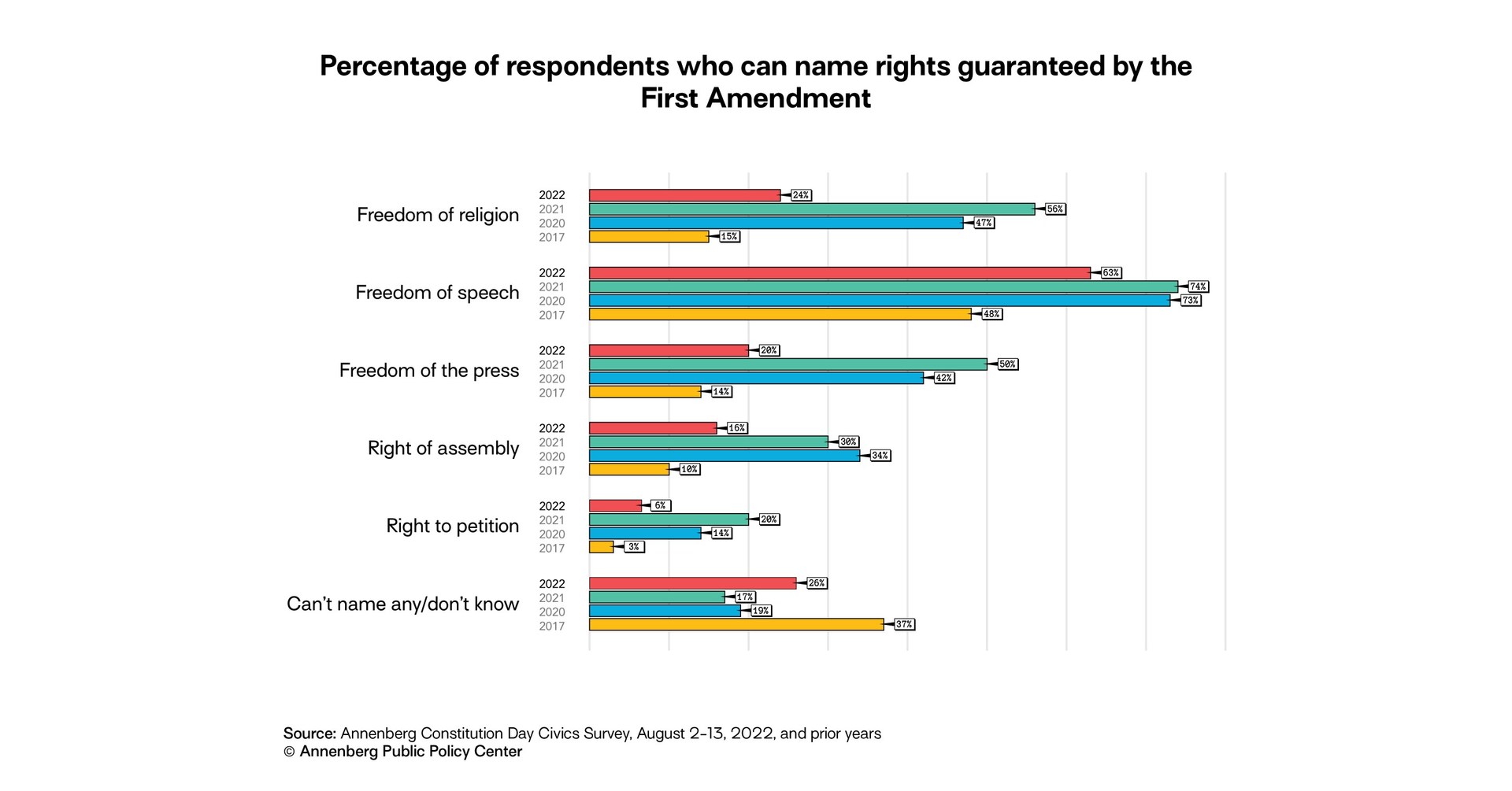 Americans' civics knowledge drops on First Amendment and branches of ...