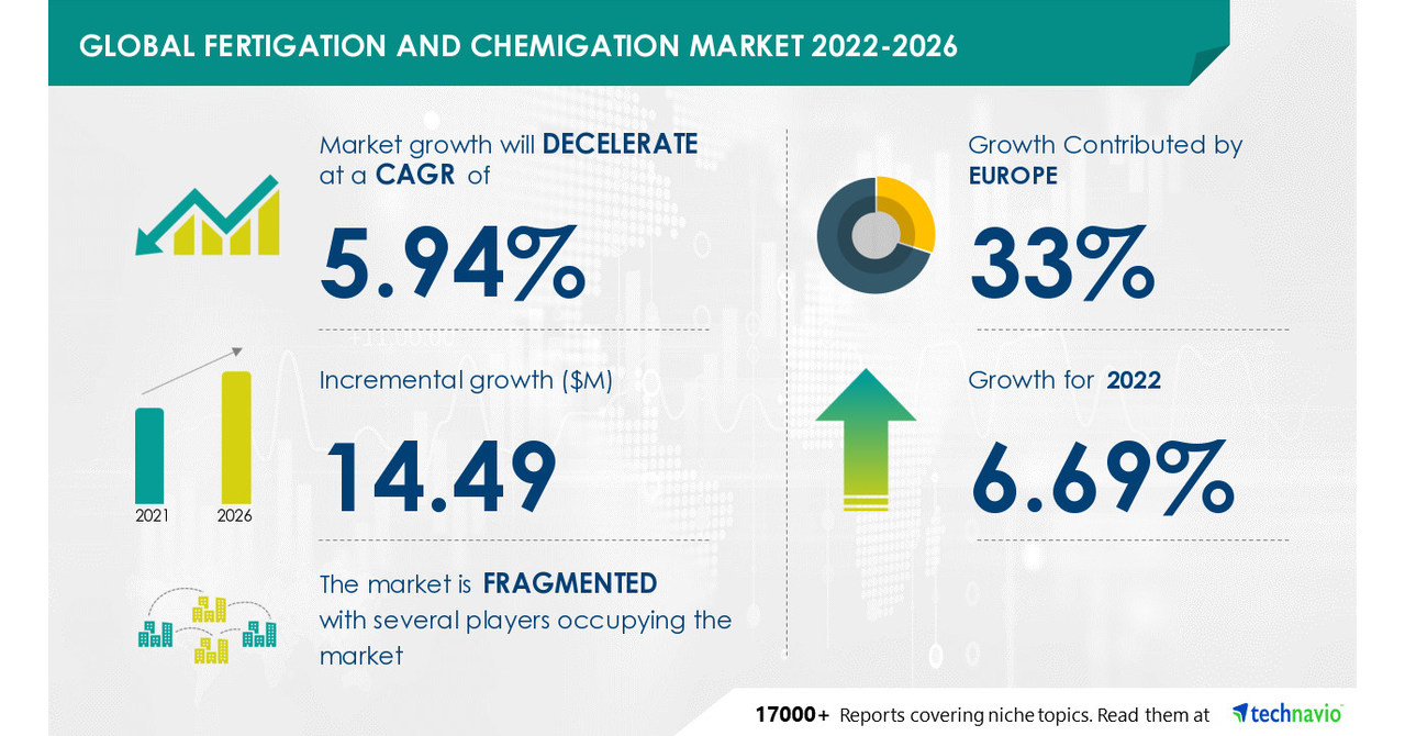 Fertigation And Chemigation Market Segmented by Type and Geography ...