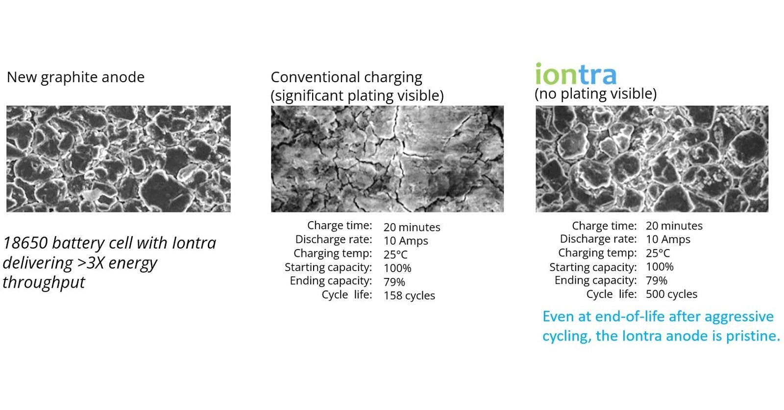 Iontra Raises $38M Series B to Advance Revolutionary Battery Charging ...