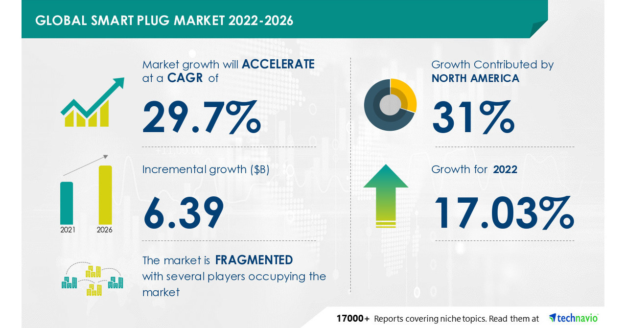 Smart Plug Market to Record a CAGR of 29.7%, North America to be ...