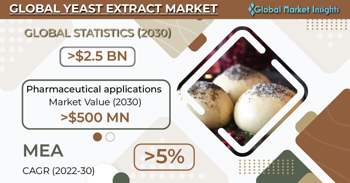 Yeast Extract Market to Hit $2.5 billion by 2030, says Global Market ...