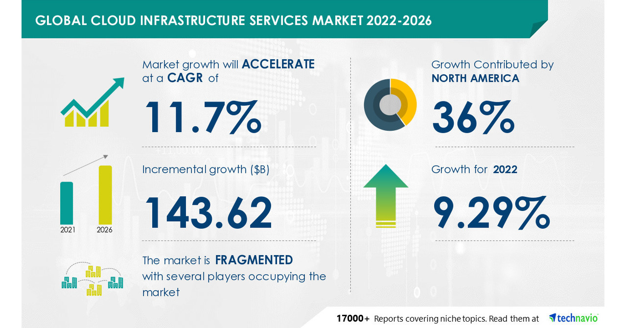 Cloud Infrastructure Services Market to record USD 143.62 Bn -- 36% ...