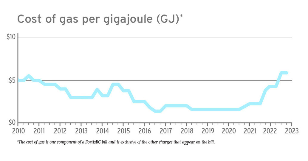Cost of gas rates remain steady for majority of FortisBC customers