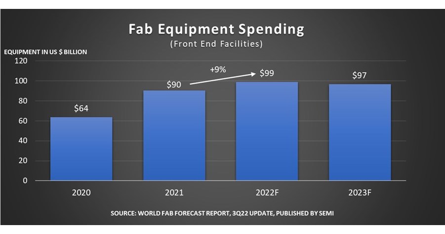 Global Fab Equipment Spending Forecast to Reach All-Time High of Nearly ...
