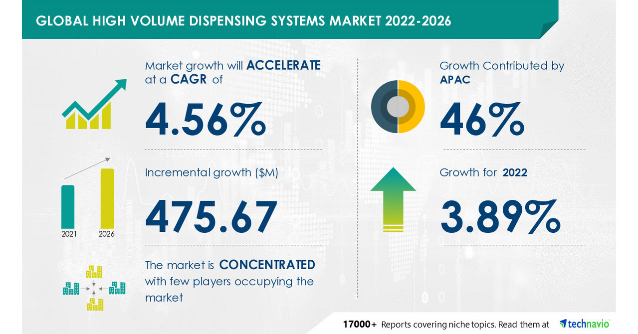 High Volume Dispensing Systems Market Size to Register a Growth of USD ...