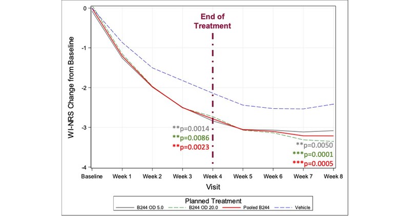 Additional Study Augments the Results of AOBiome's Successful 547 Patient Phase 2b Trial for the ...