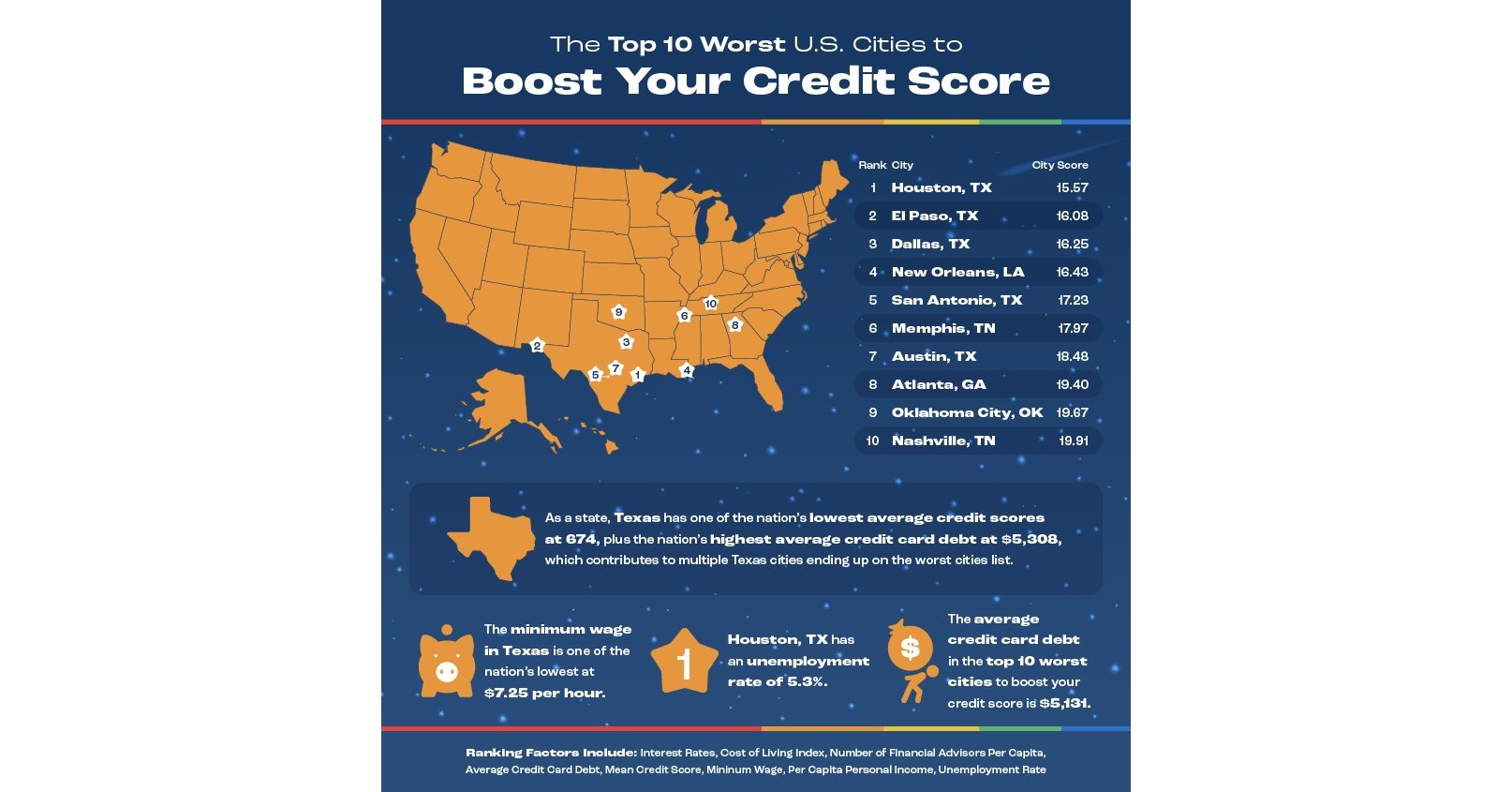 Upgraded Points Data Study Reveals Best U.S. Cities for Boosting Credit ...