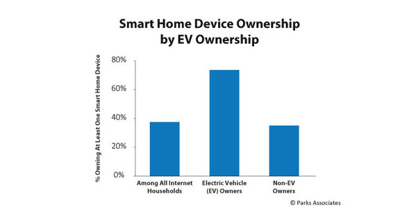 Parks Associates: Electric Vehicle Owners Are Two Times as Likely to ...