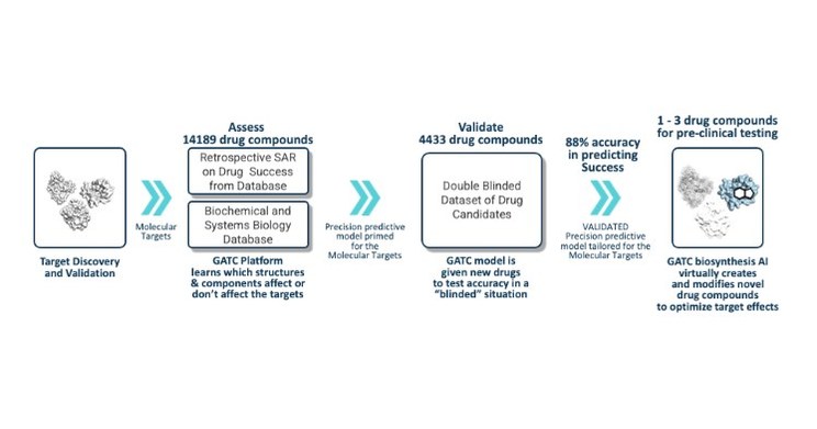 GATC Health Study Demonstrates Drug Candidate Success Predictions 11x ...