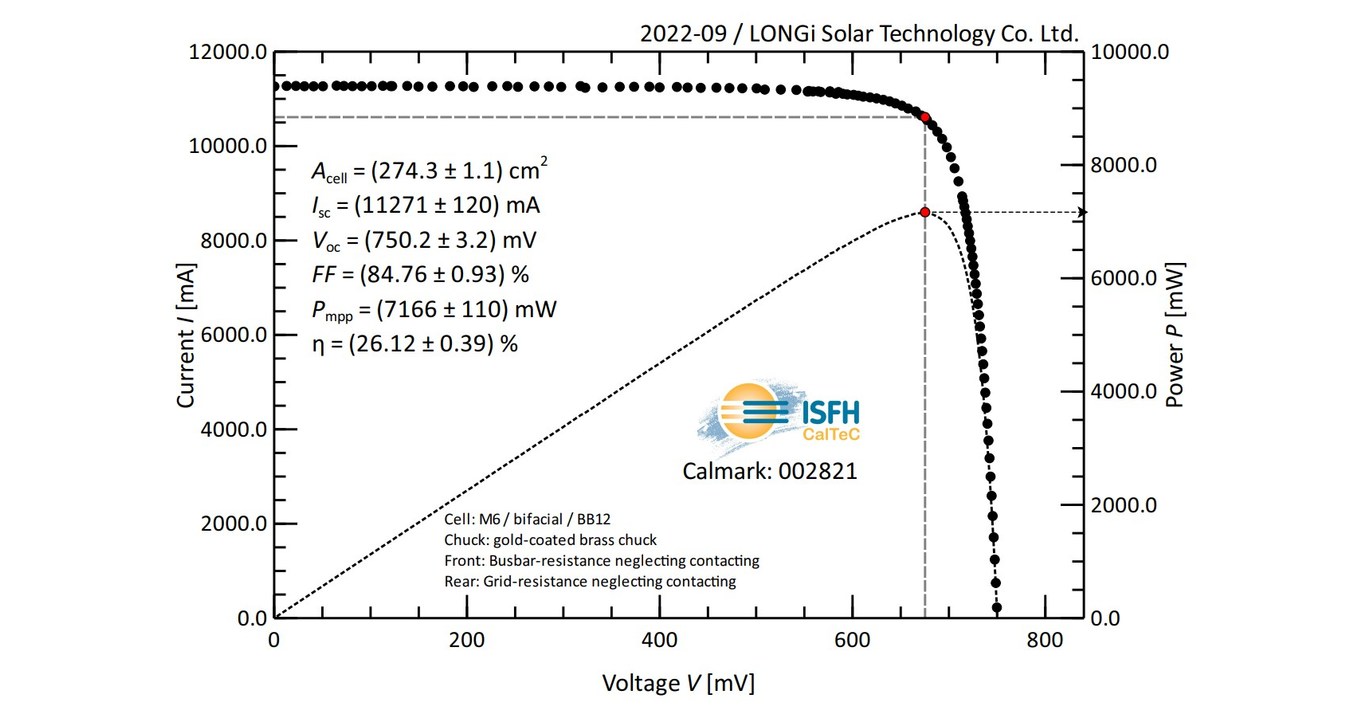 LONGi achieves new world record for p-type solar cell efficiency