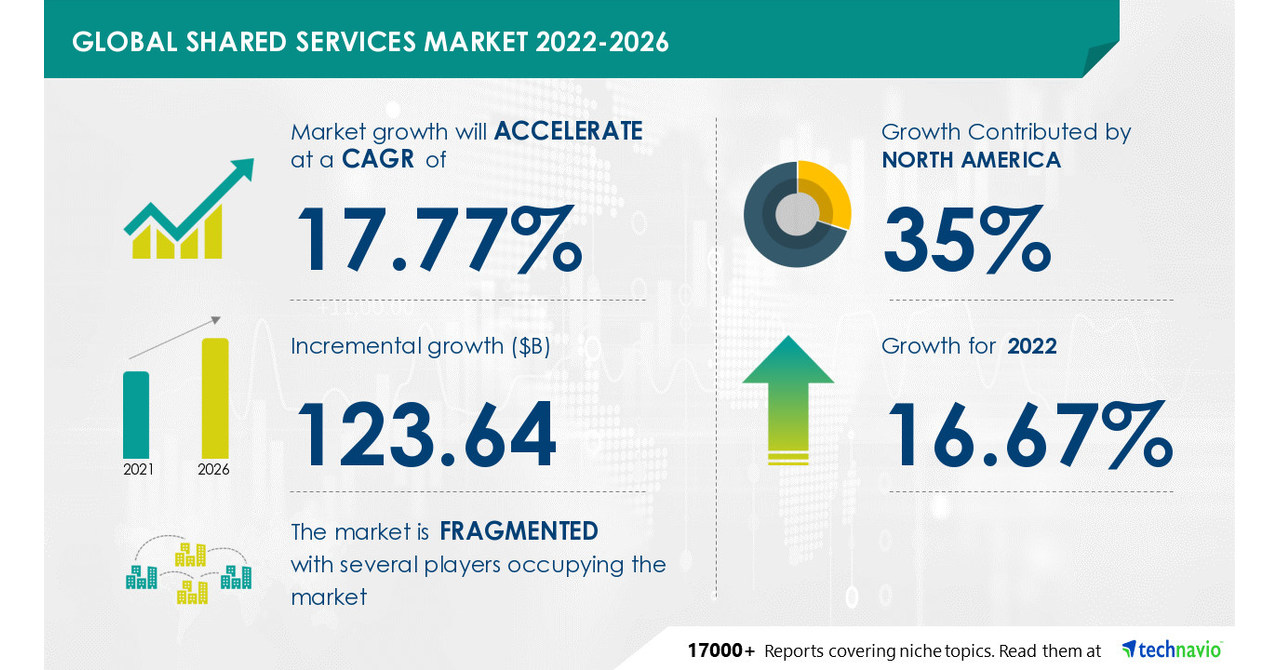 Shared Services Market -- North America to account for 35% market share