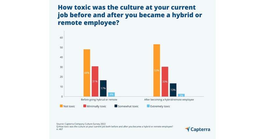 Toxic workplace culture is less prevalent since remote work, especially ...
