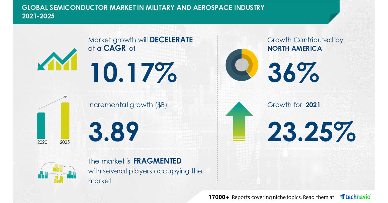 Semiconductor Market Scope in Military and Aerospace Industry ...