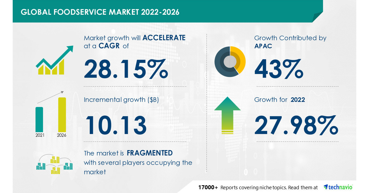 Foodservice Market to Register USD 10.13 Bn Growth, Segmentation by ...