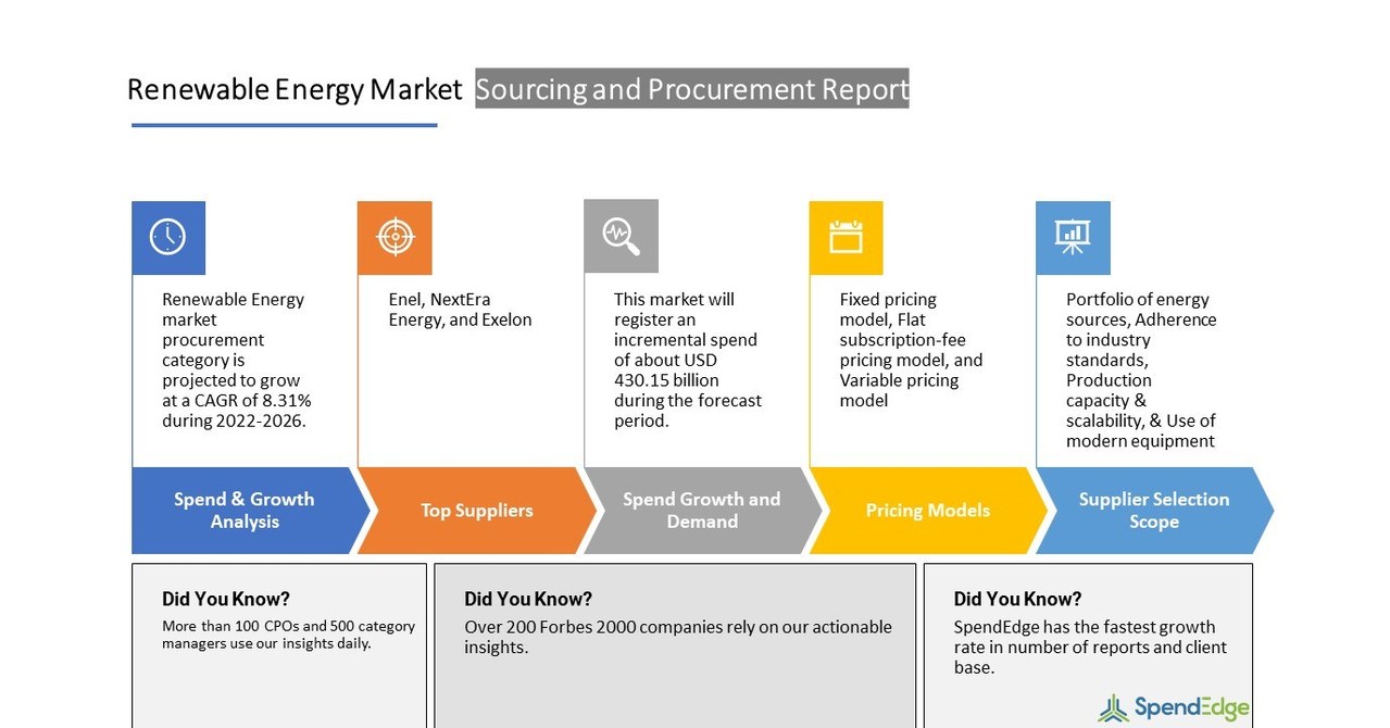 USD 430.15 Billion Growth expected in Renewable Energy by 2022 | 1,200 ...