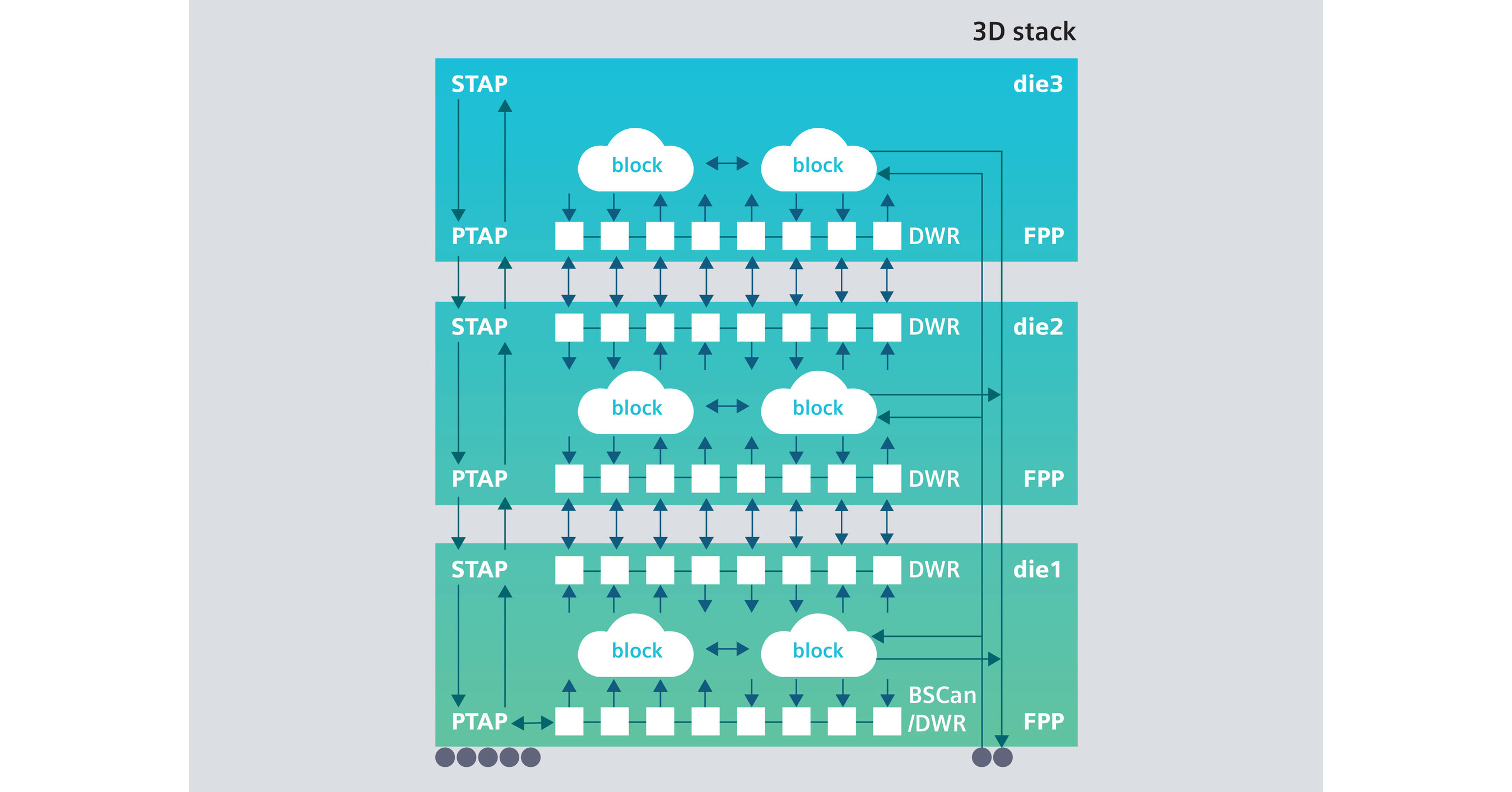 Siemens automates 2.5D and 3D IC design-for-test with new Tessent Multi ...