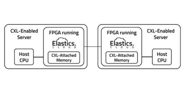 Elastics.cloud First to Demonstrate CXL™-Enabled Symmetric Multi-Host ...