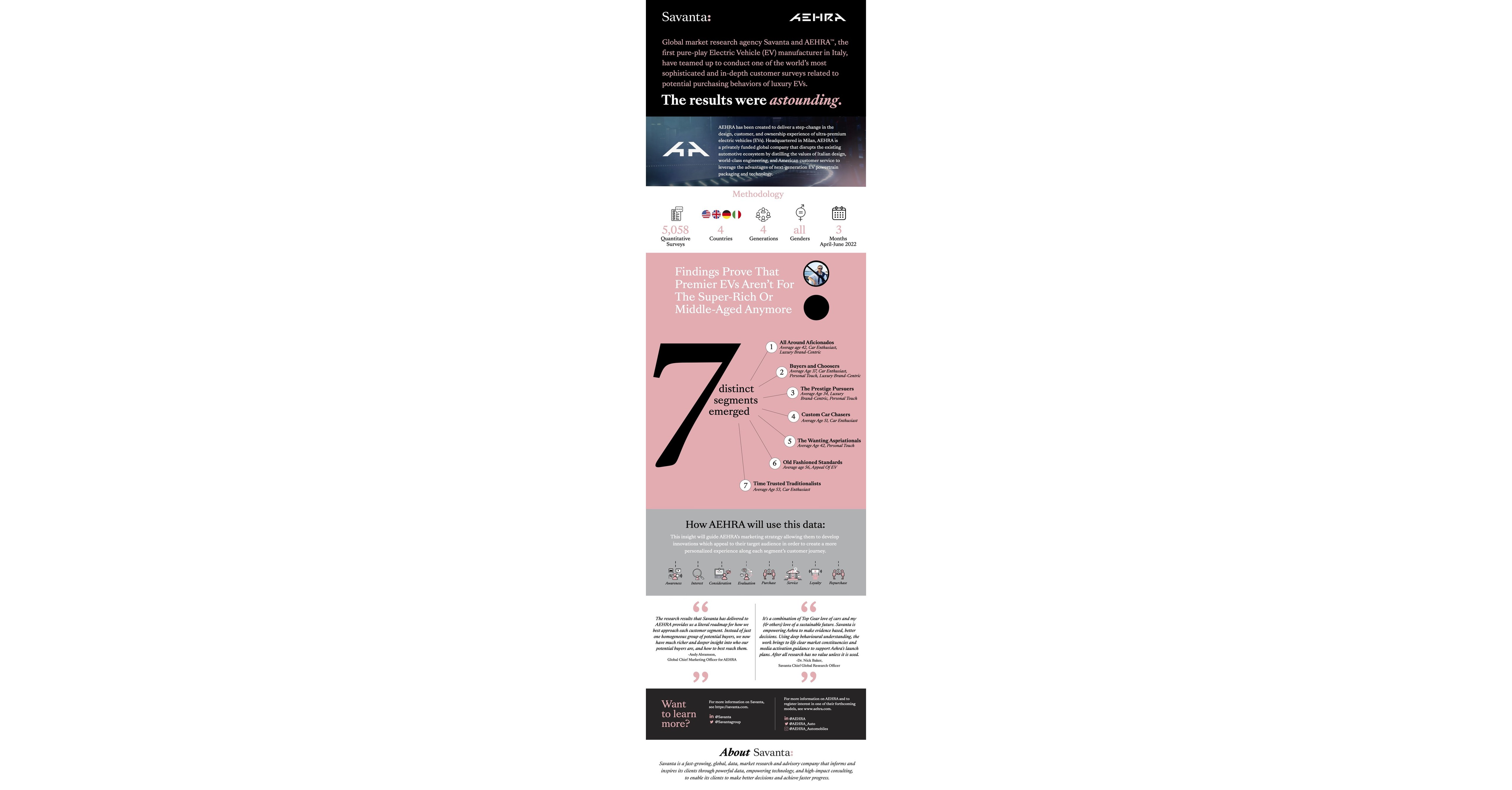 Global Market Research Agency Savanta and Ultra-Premium Electric ...
