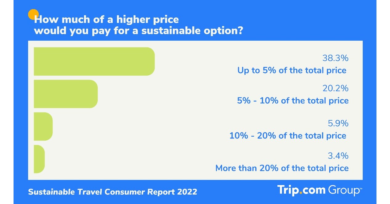Sustainable Travel Consumer Report from Trip.com Group reveals deeper ...
