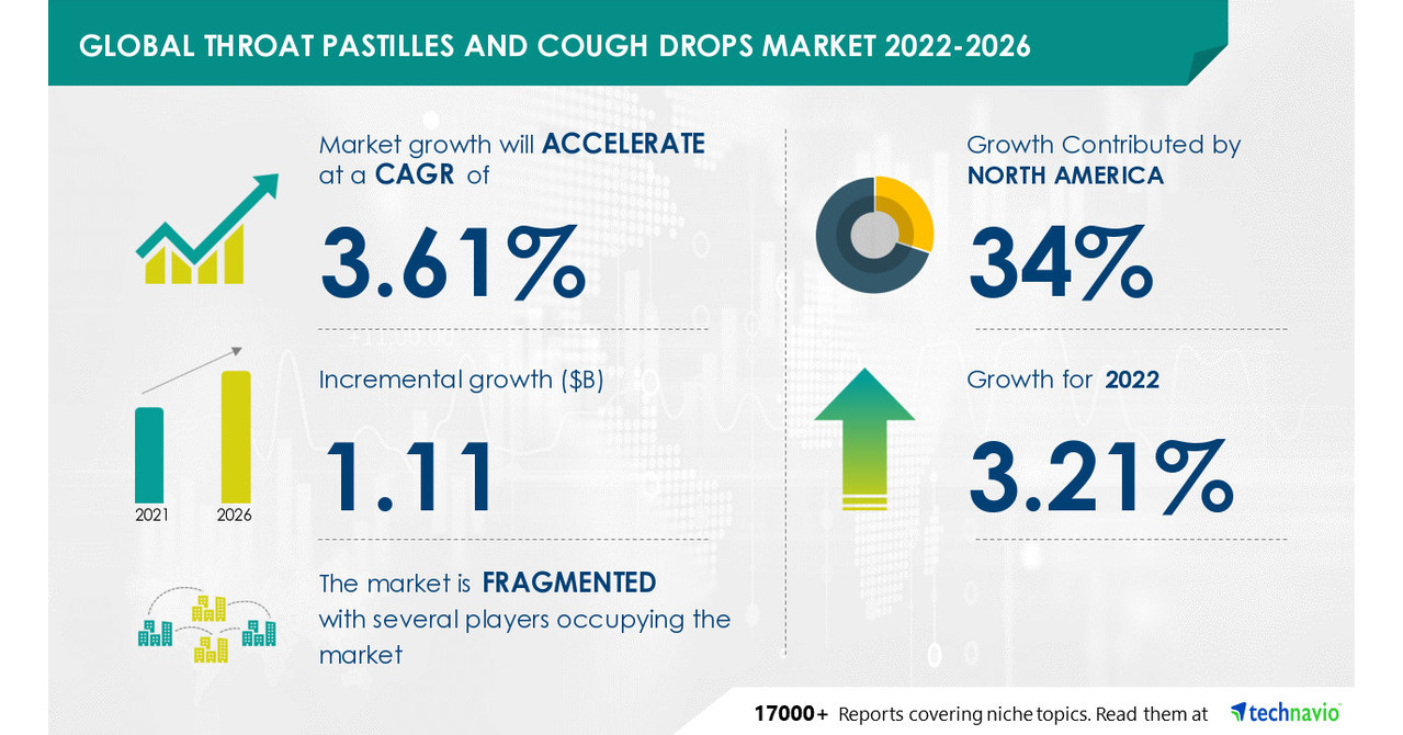 Throat Pastilles and Cough Drops Market 2026, Advantages Over Other ...