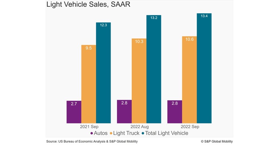 S&P Global Mobility: Supply Constraints, Lack of Inventory Cap US Light ...