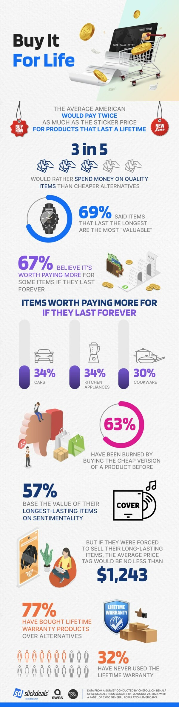 Three in Five Americans Are More Inclined to Spend Money on Quality ...
