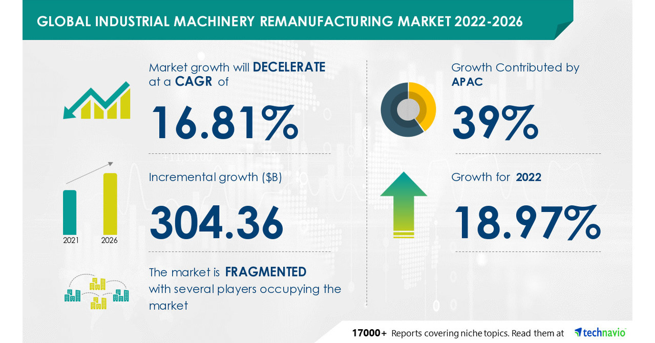 Industrial Machinery Remanufacturing Market to record USD 304.36 Bn ...