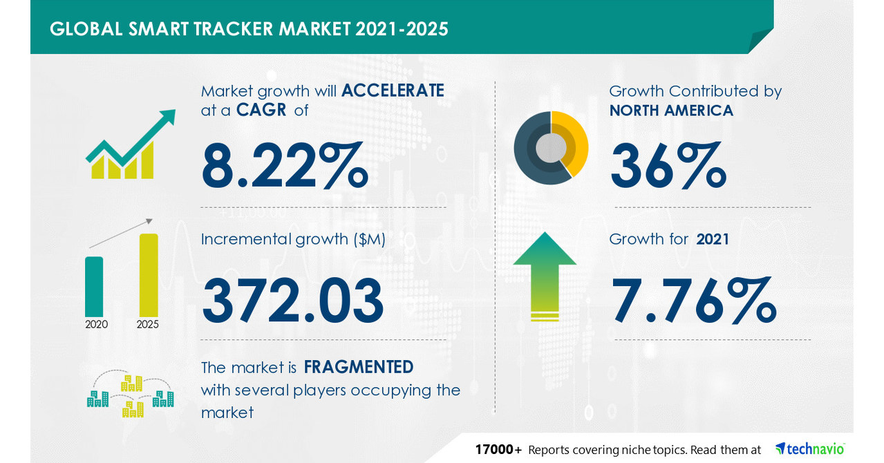 Smart Tracker Market to Record a CAGR of 8.22%, Chipolo d.o.o. and ...