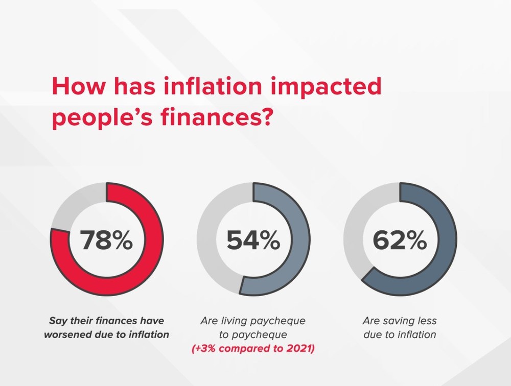 Canadians' Financials Take Hit Due to Inflation and Rising Costs: BDO ...