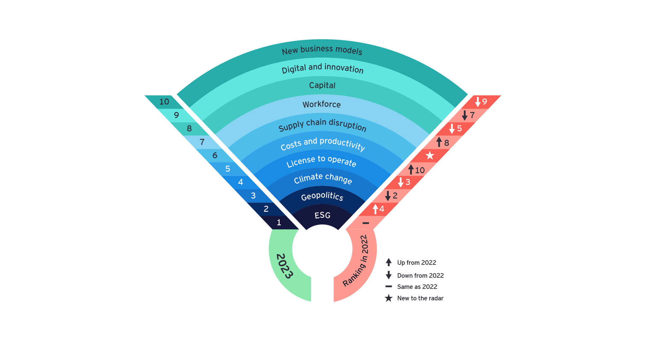 Geopolitics grows as a top risk for mining and metals companies in EY ...