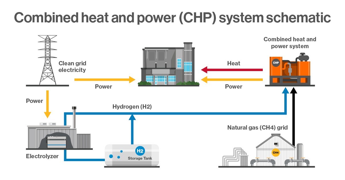 New combined heat and power system will reduce greenhouse gas emissions ...