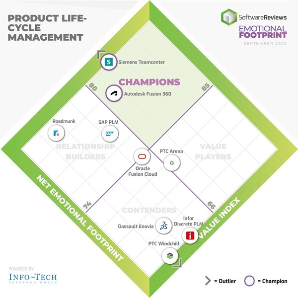 The Top Two Product Life-Cycle Management Software in 2022 Recognized ...