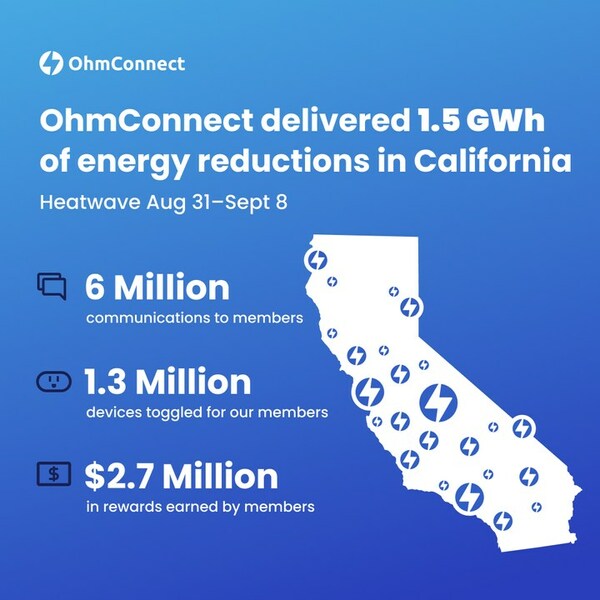 OhmConnect Paid Members $2.7M and Saved 1.5 GWh of Energy During Recent ...