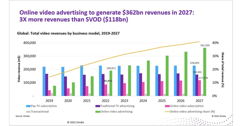 Omdia: Online video advertising will generate three times more revenue ...
