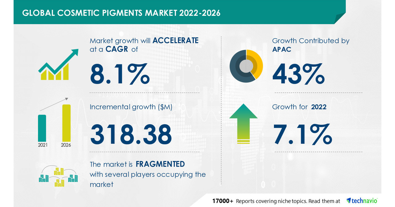 Cosmetic Pigments Market Size to Grow by USD 318.38 Million, And The ...