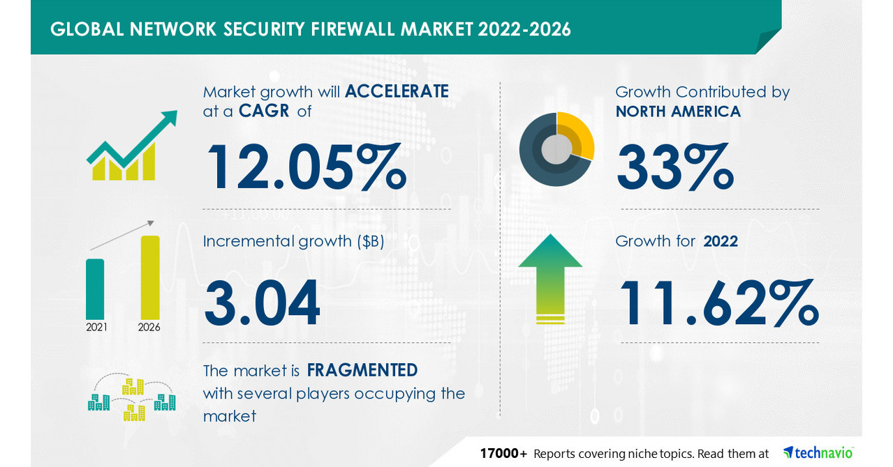 Network Security Firewall Market to grow by USD 3.04 Bn between 2021 ...