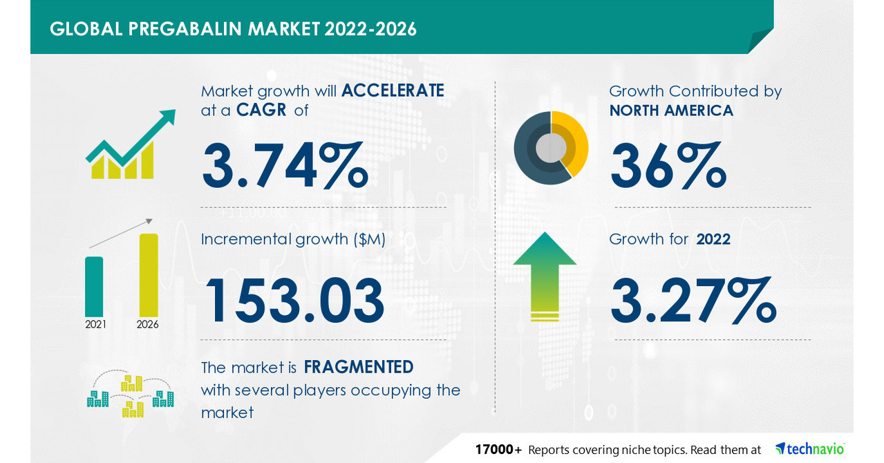 Pregabalin Market to Grow by USD 153.03 Mn from 2022 to 2026, Driven by ...