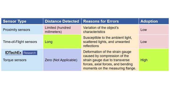 IDTechEx Discusses if Cobots Are Safe to Work Side by Side With Humans