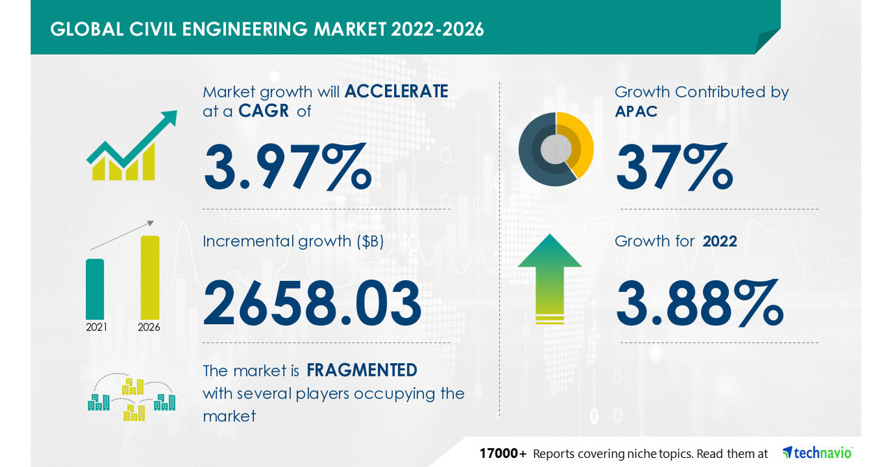 Civil Engineering Market to grow by USD 2658.03 Bn by 2026, Rise in ...