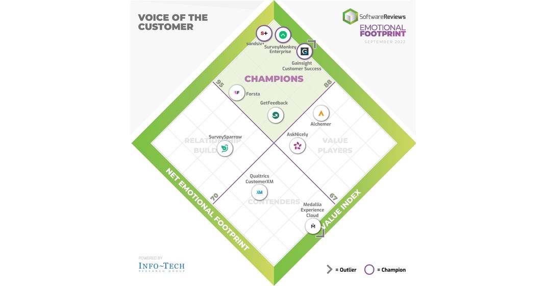 SoftwareReviews Users Reveal the Best Voice of the Customer Software to ...